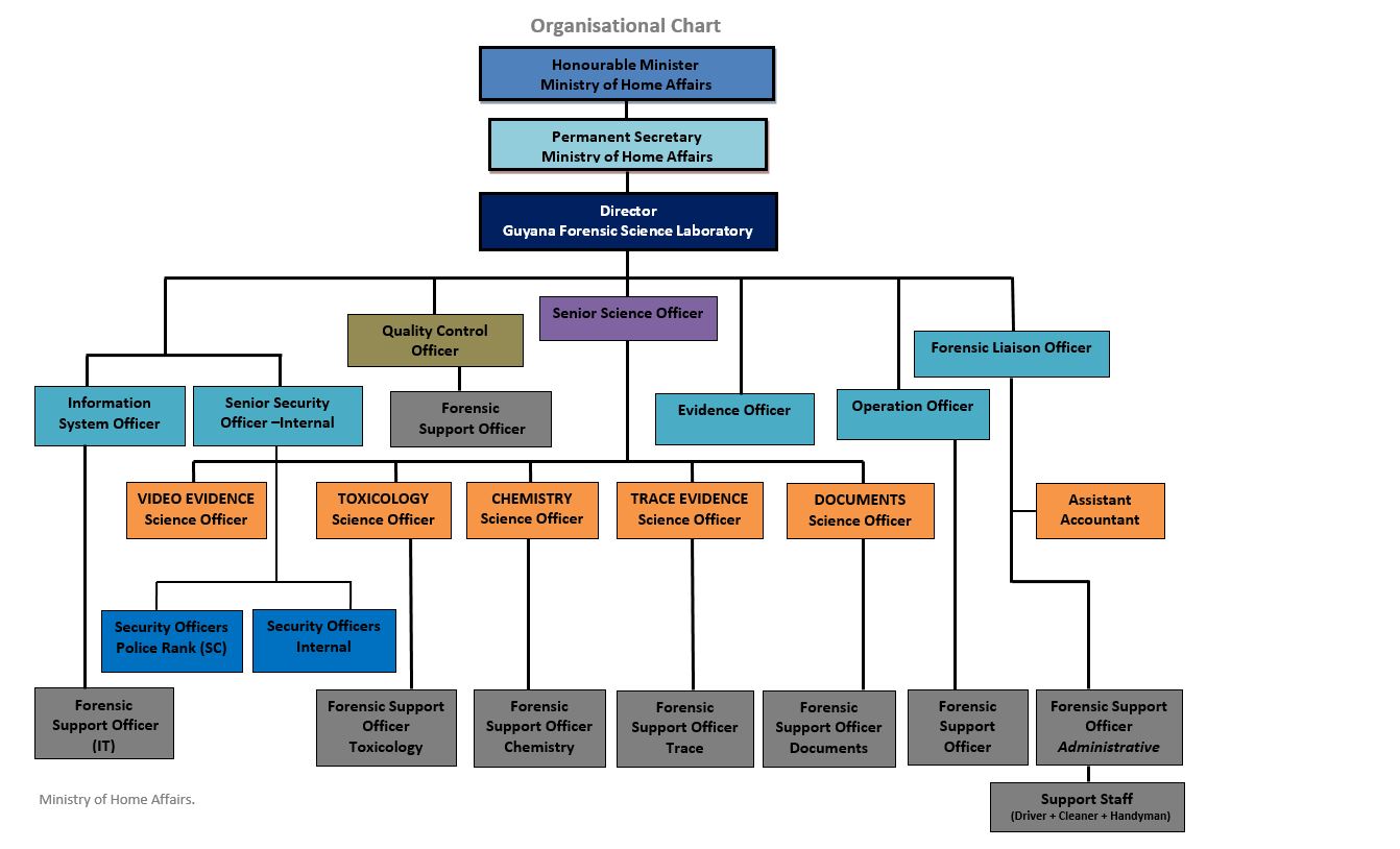 Structure – Guyana Forensic Science Laboratory